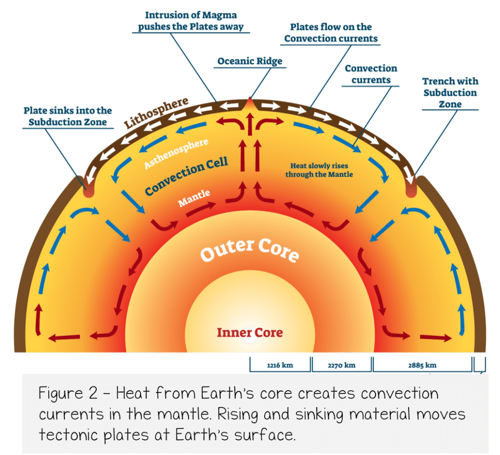 Section 2: Convection in the Mantle | NGS Magnified