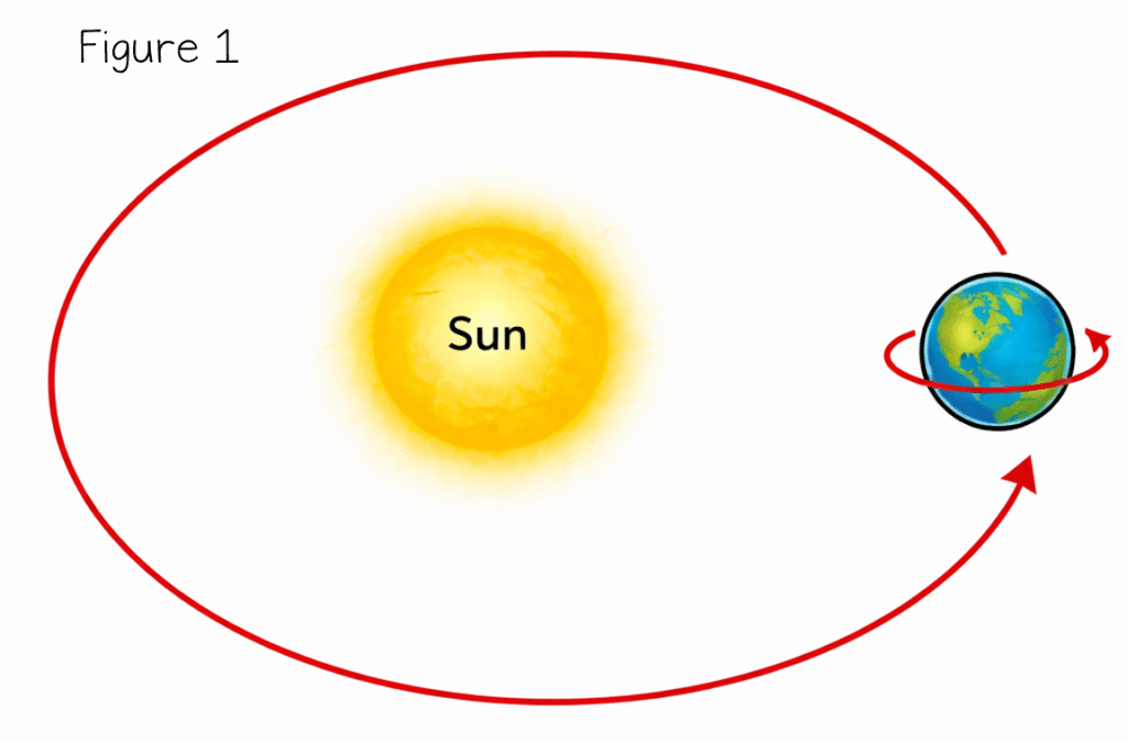 Section 1: Earth’s Motion | NGS Magnified