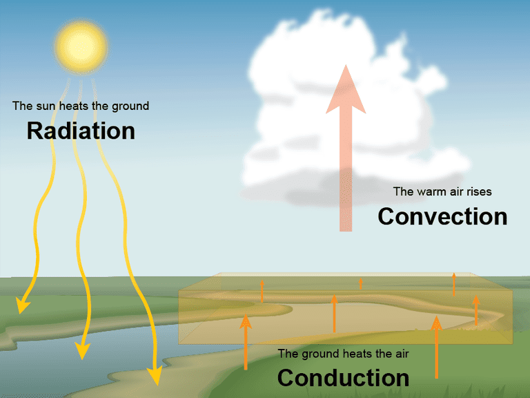 Section 2: Atmosphere Energy Transfer | NGS Magnified
