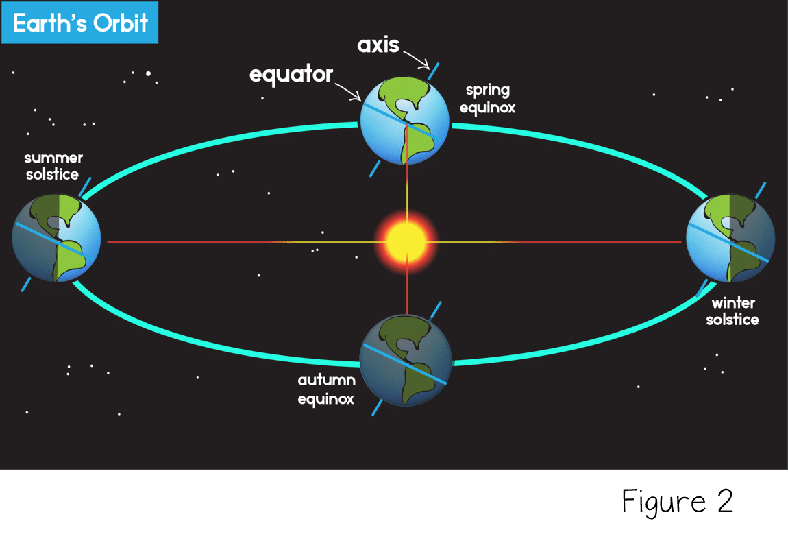 Section 1: Earth’s Motion | NGS Magnified